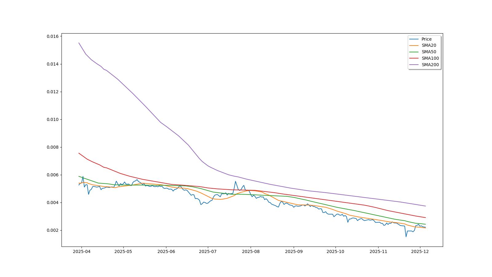 超零币 Simple Moving Averages