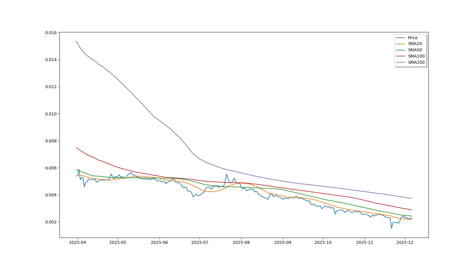 SERO Simple Moving Averages