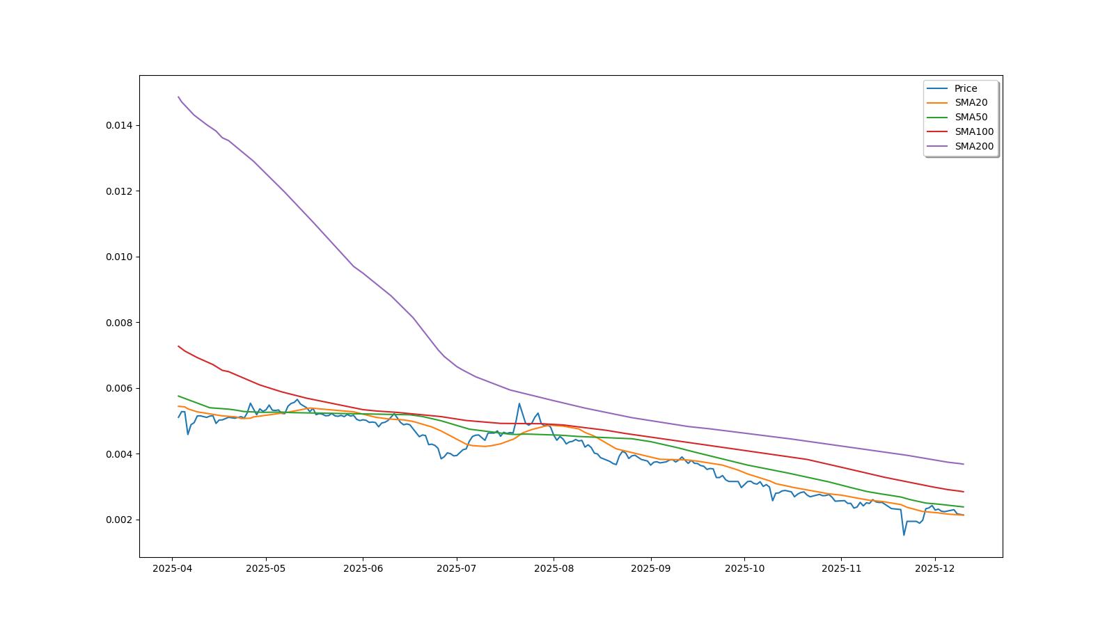 SERO Simple Moving Averages