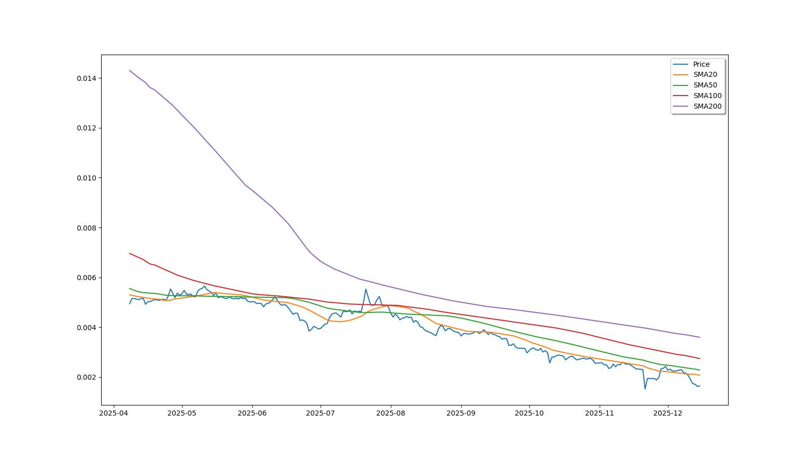 SERO Simple Moving Averages
