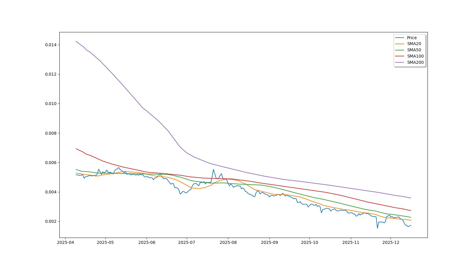 SERO Simple Moving Averages