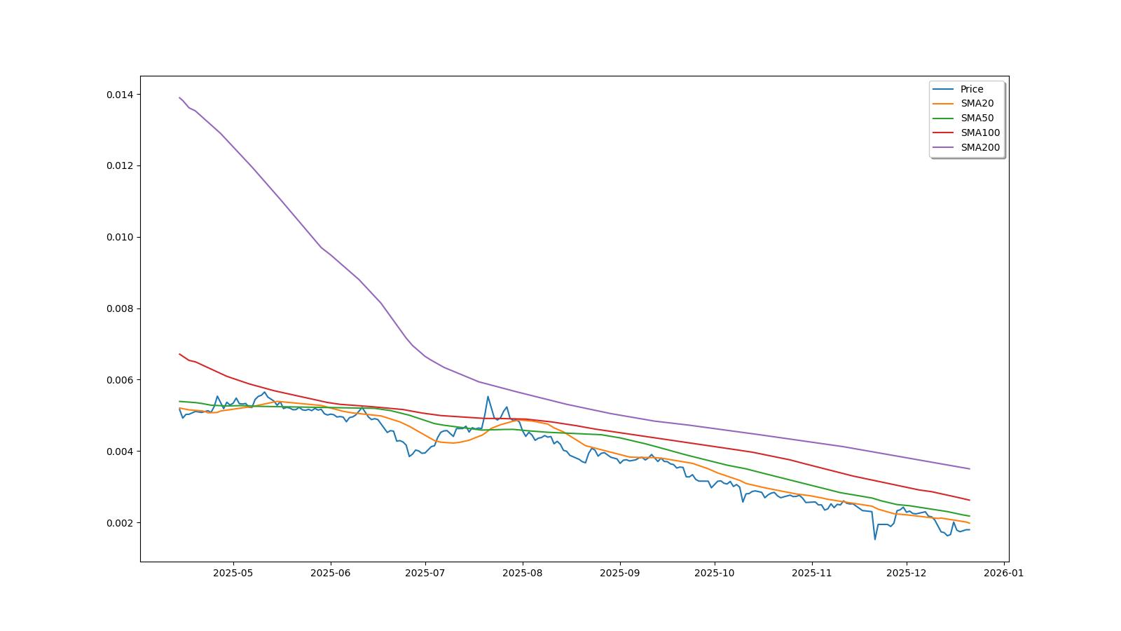 SERO Simple Moving Averages