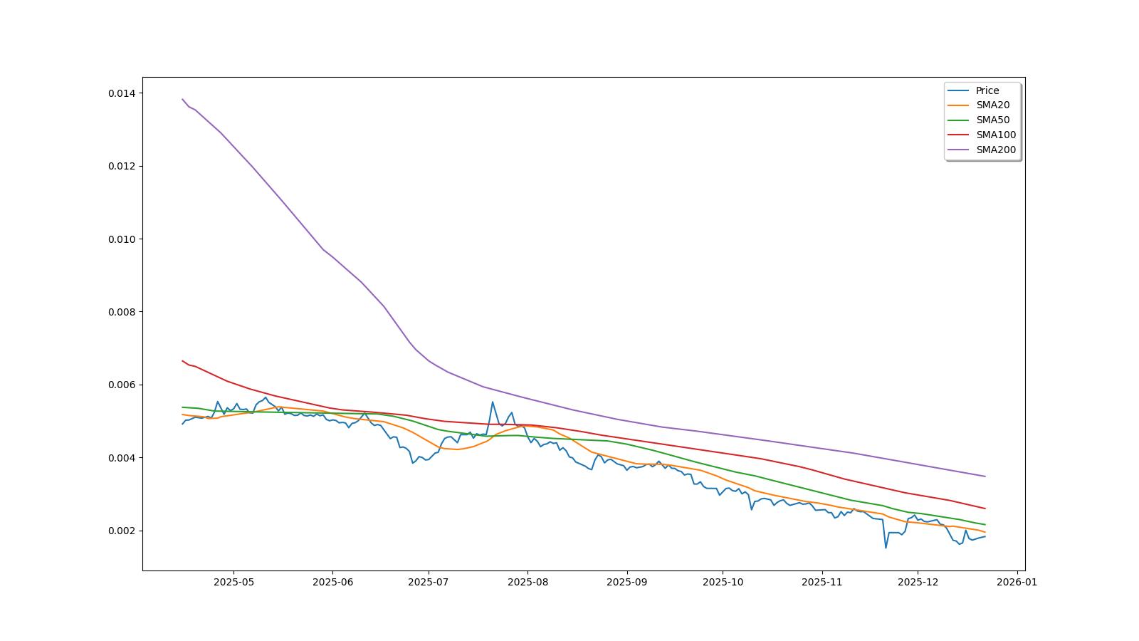 SERO Simple Moving Averages
