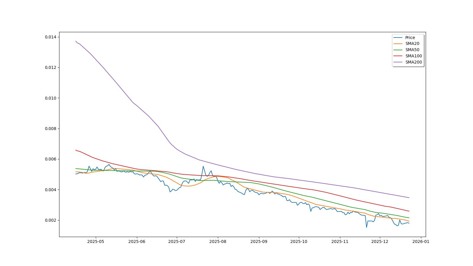 SERO Simple Moving Averages