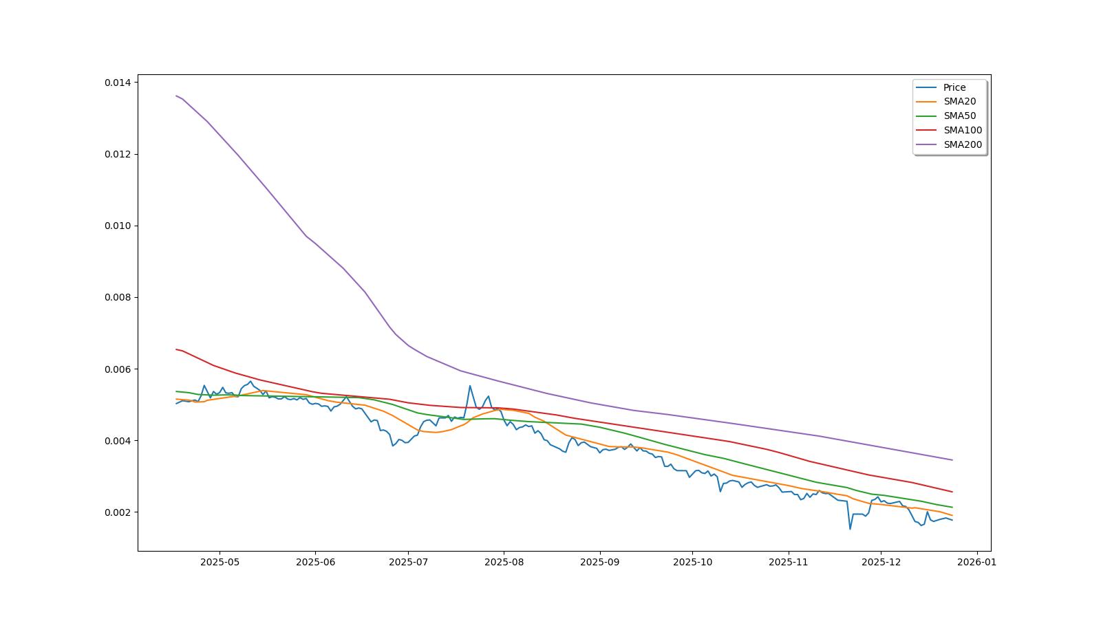 SERO Simple Moving Averages