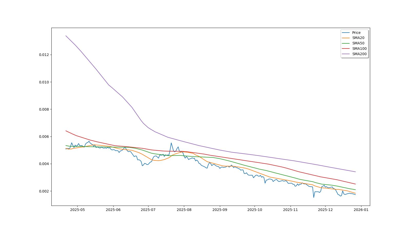 SERO Simple Moving Averages