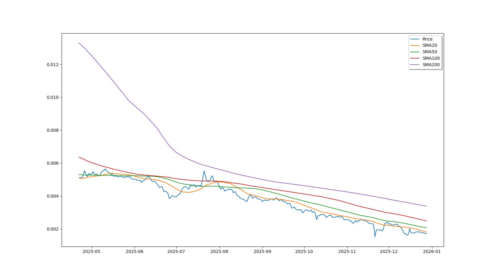 SERO Simple Moving Averages