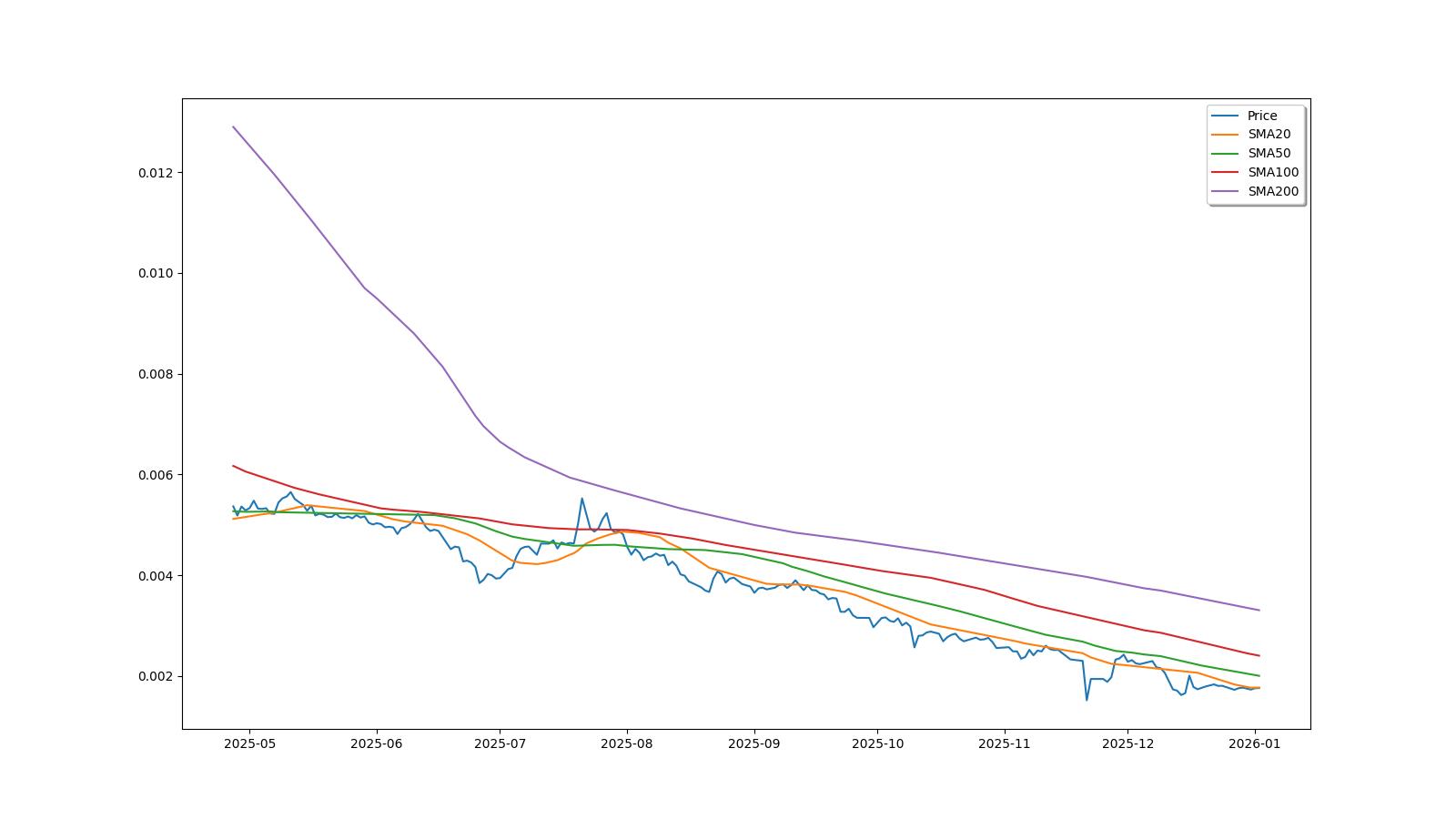 SERO Simple Moving Averages