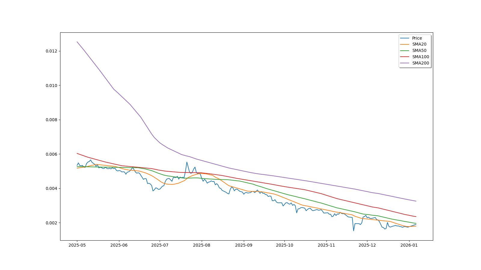 SERO Simple Moving Averages