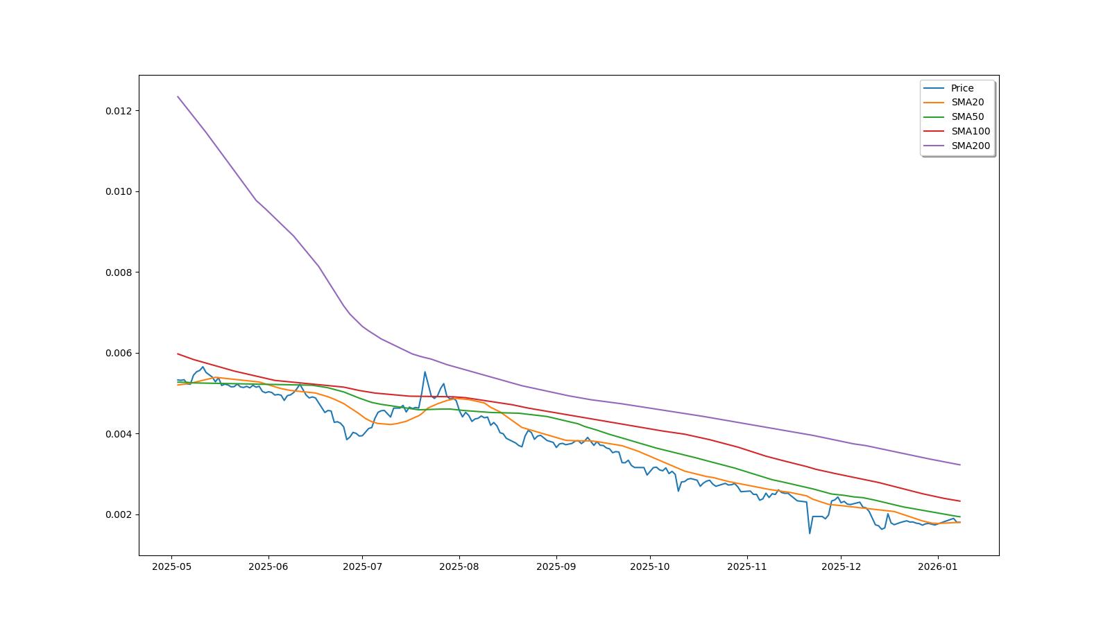 SERO Simple Moving Averages