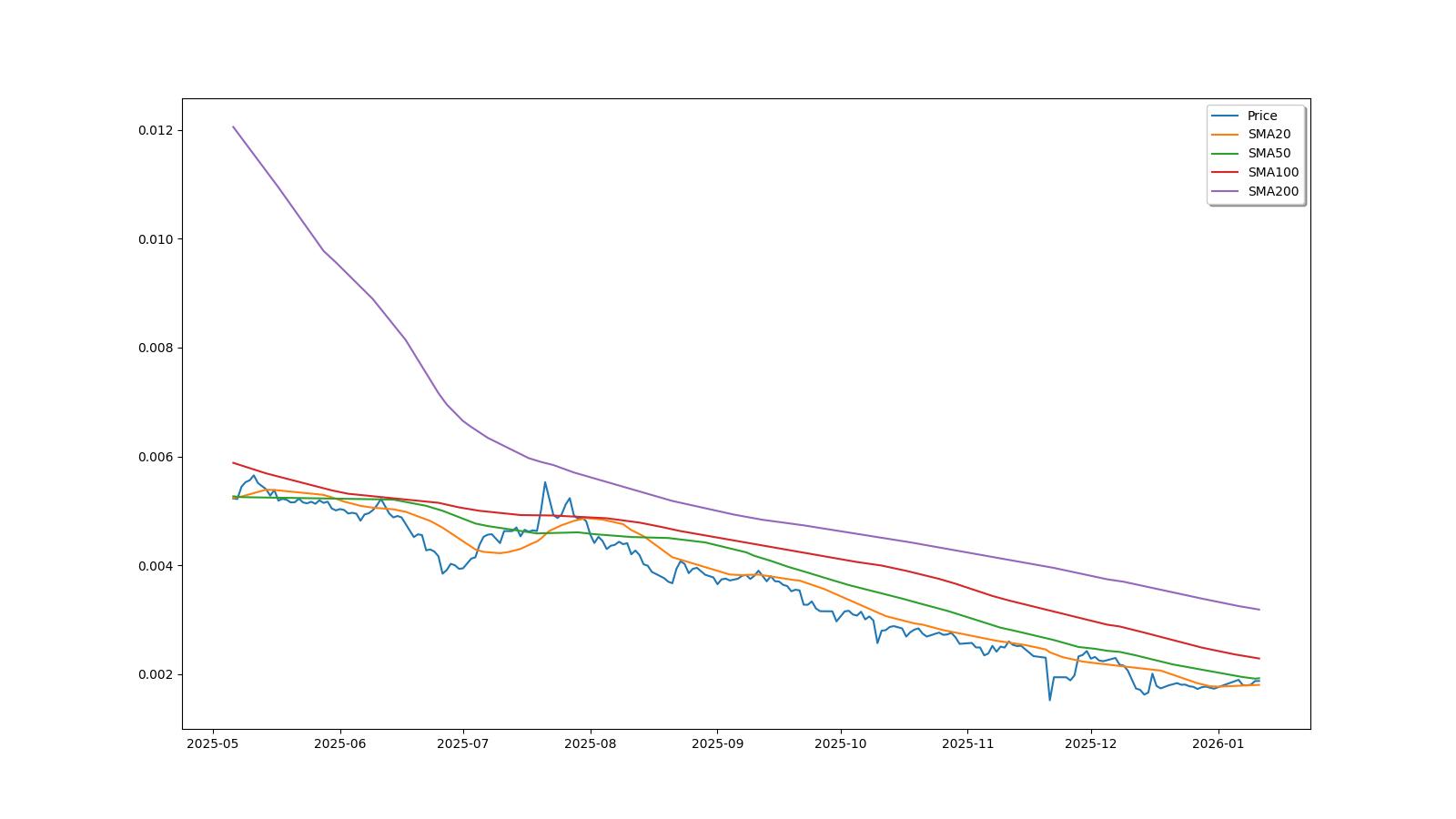 SERO Simple Moving Averages