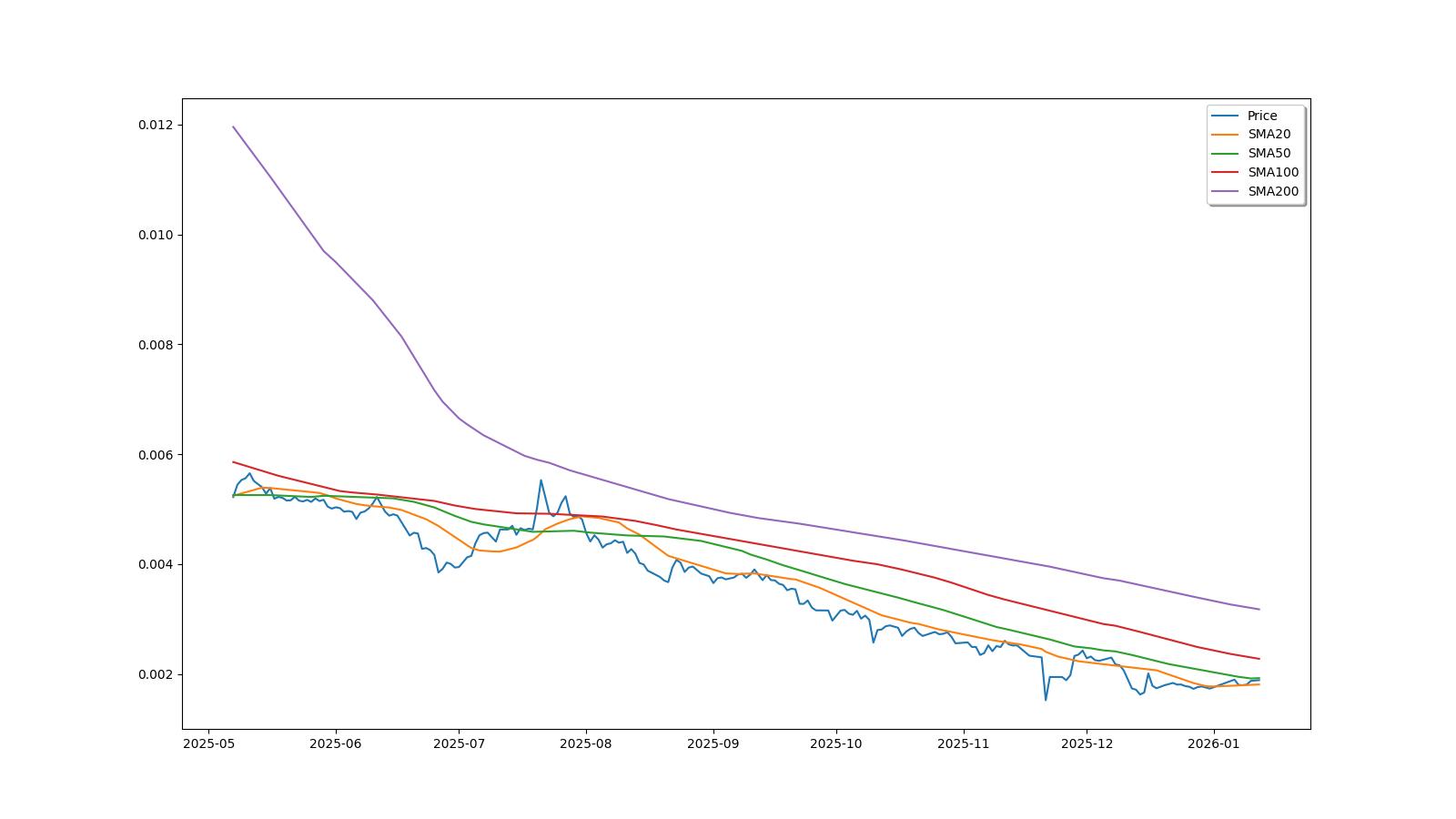 SERO Simple Moving Averages