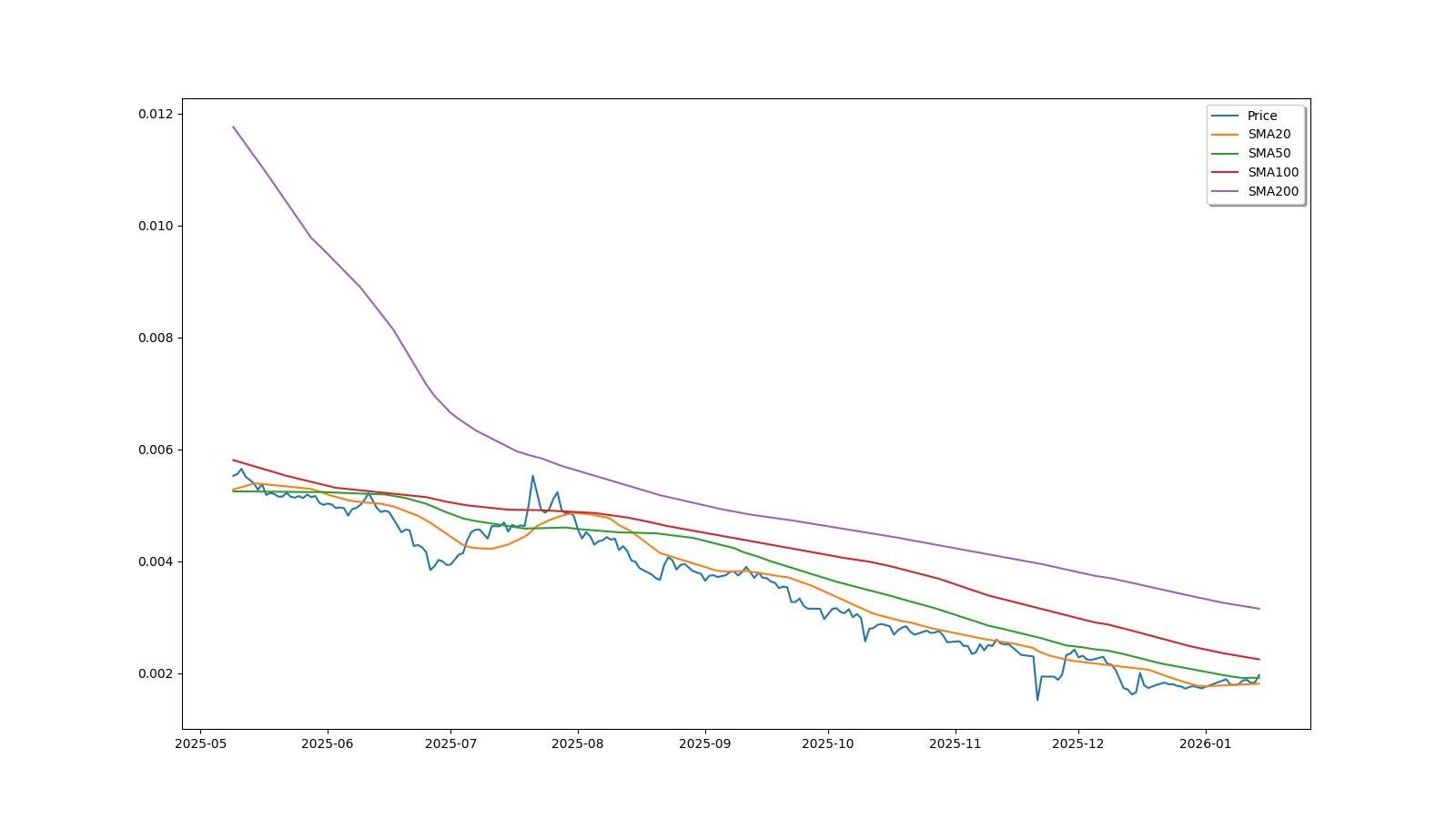 SERO Simple Moving Averages