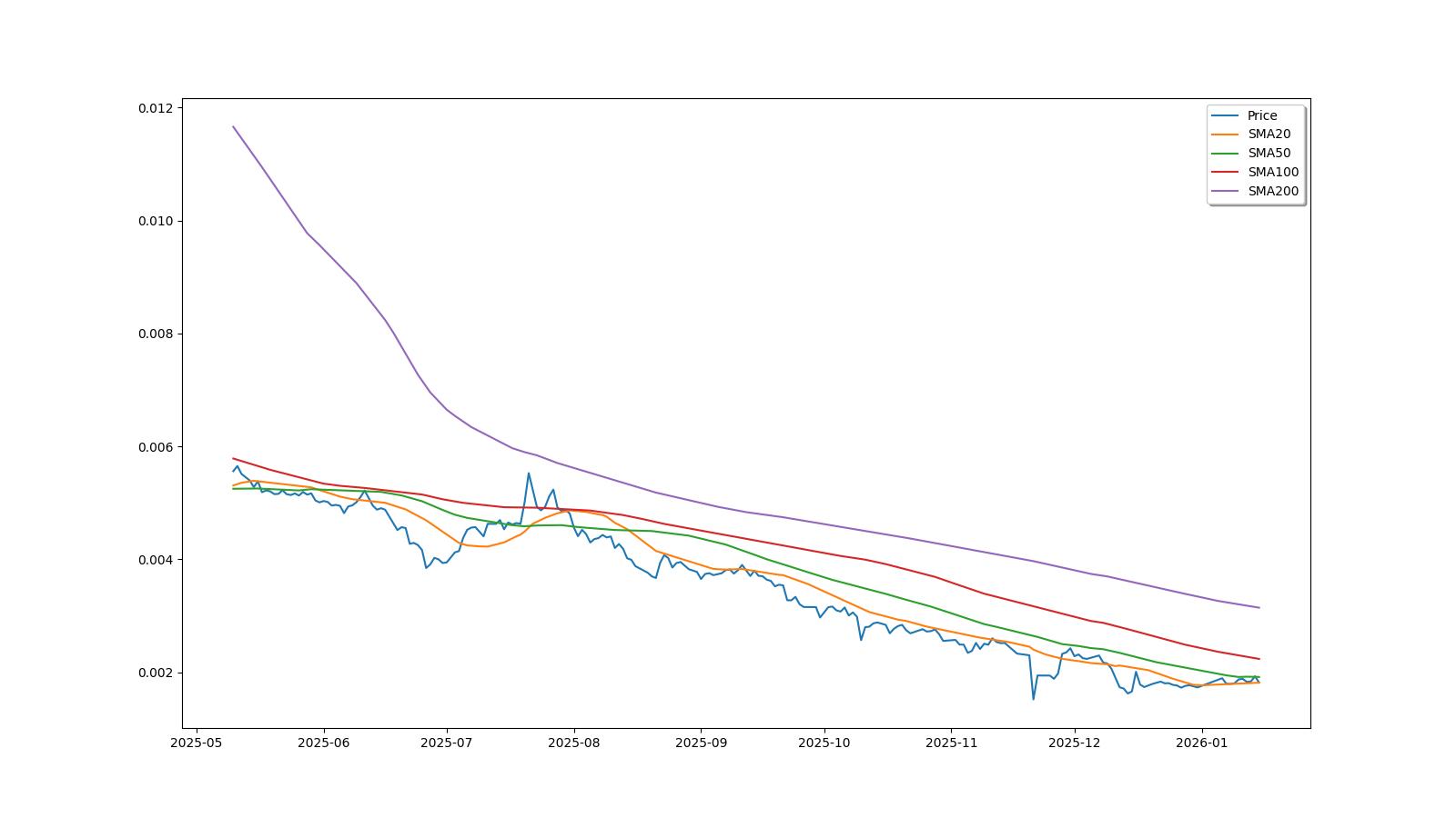 SERO Simple Moving Averages