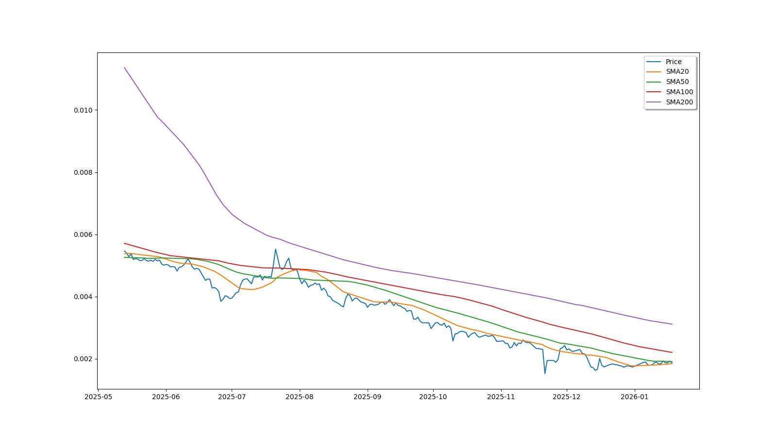 SERO Simple Moving Averages