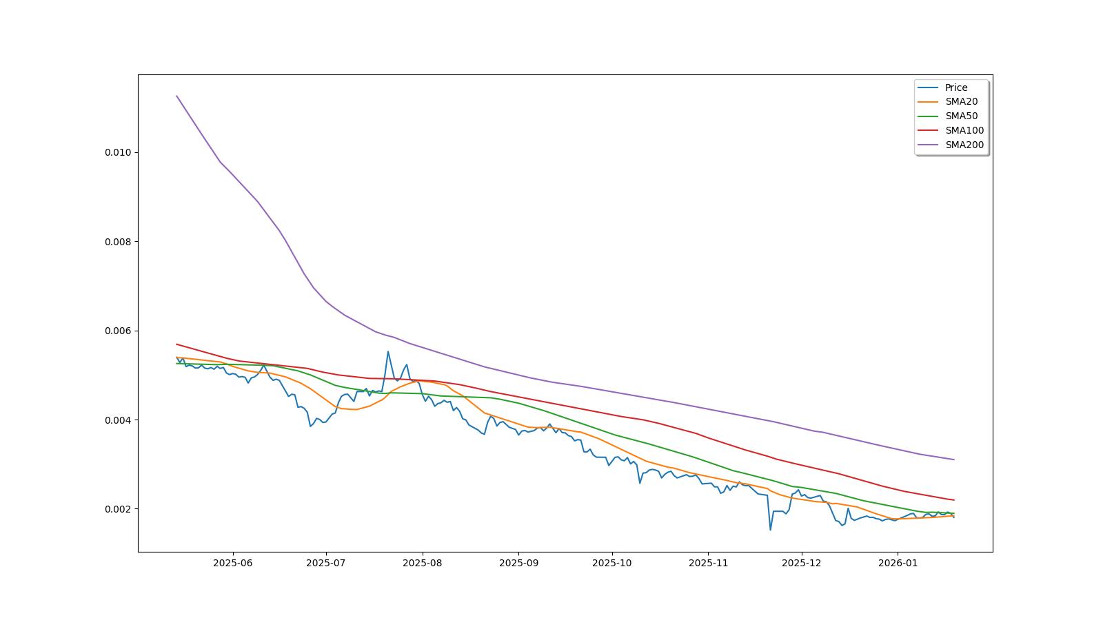 SERO Simple Moving Averages