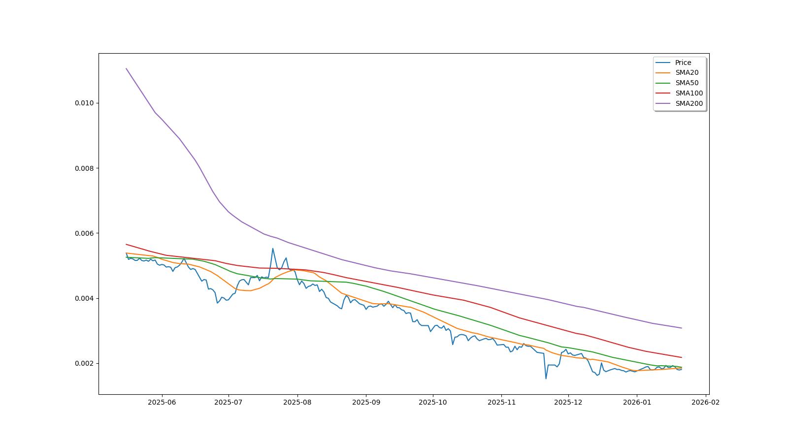 SERO Simple Moving Averages