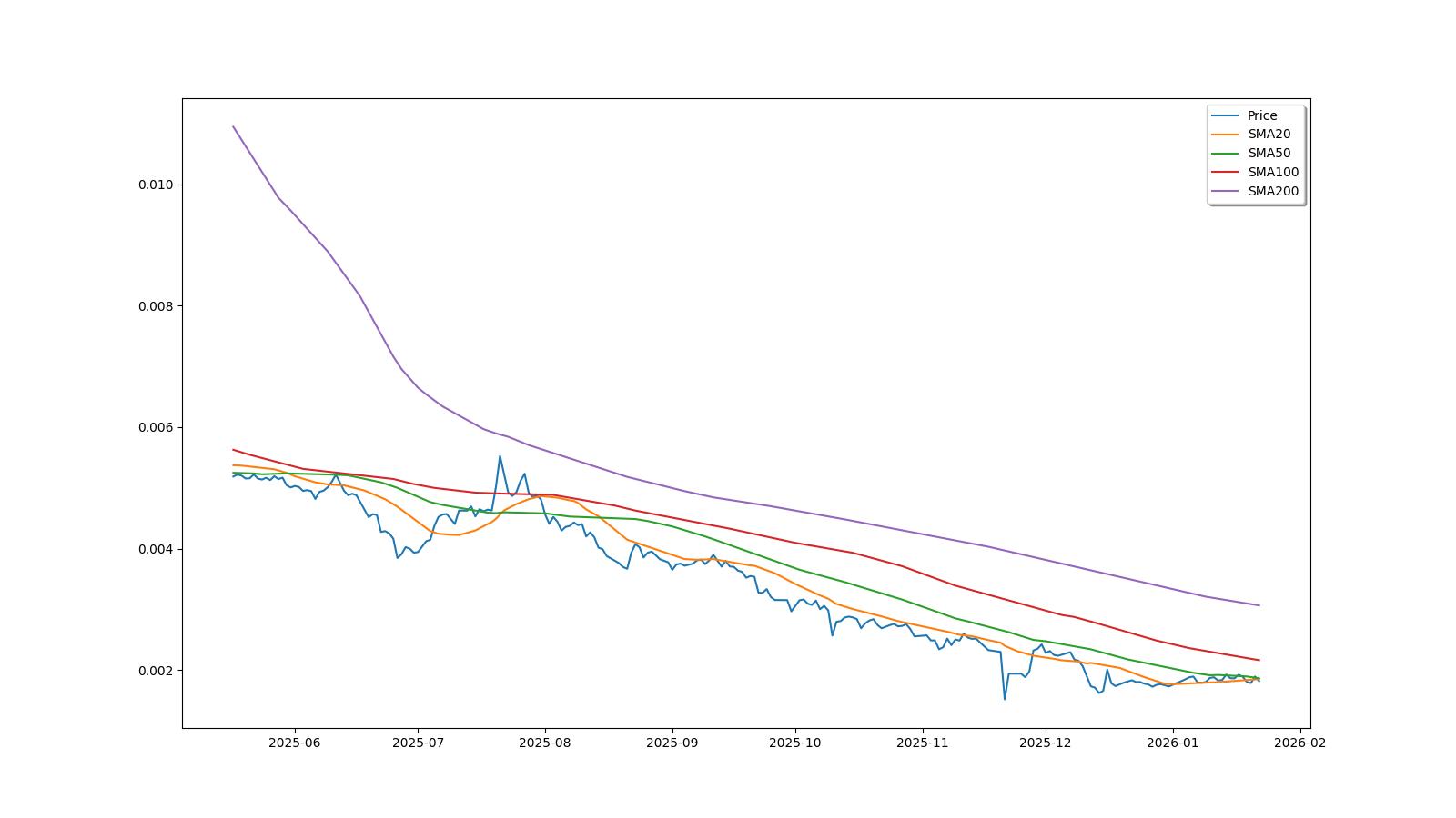 SERO Simple Moving Averages