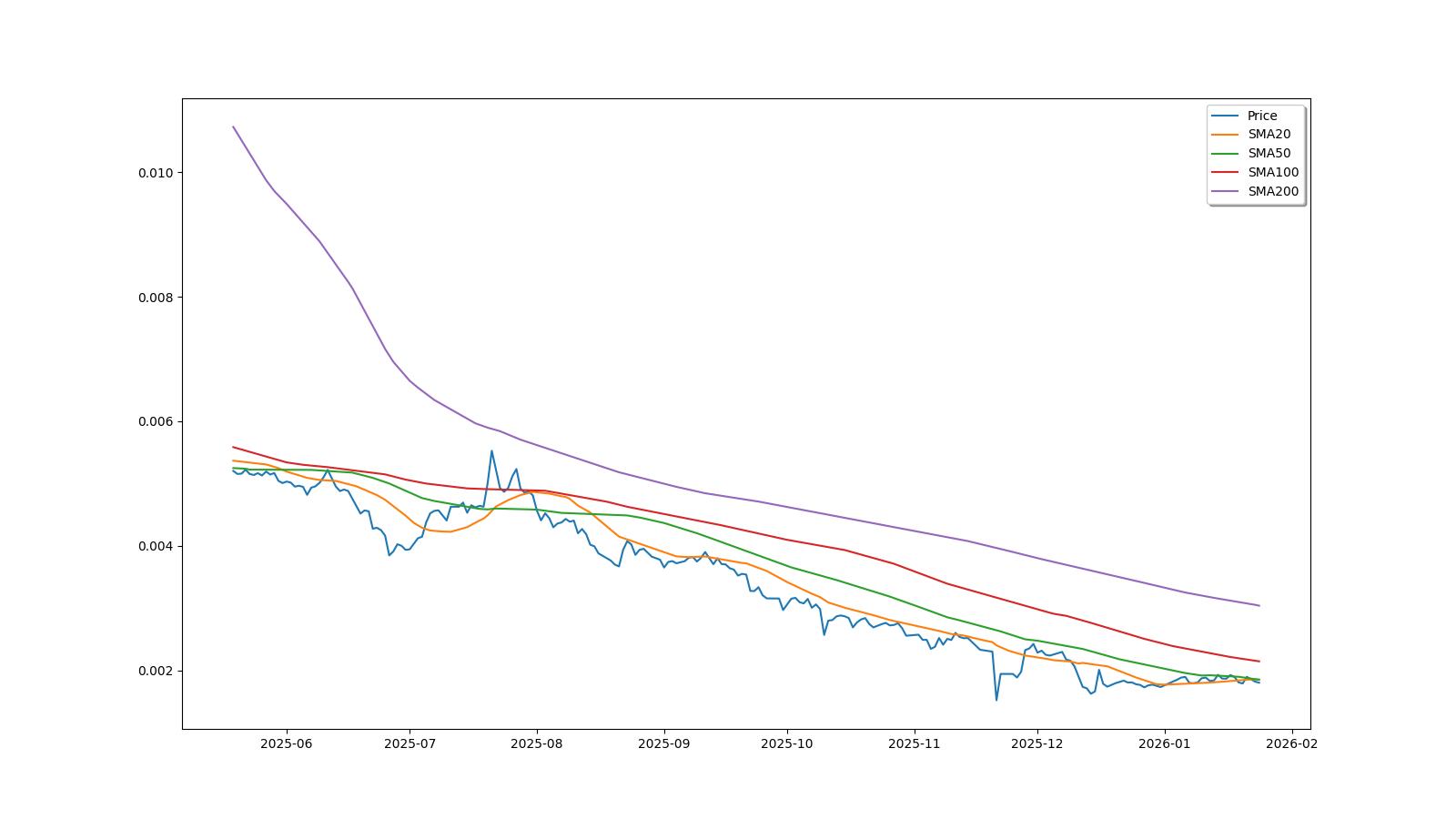 SERO Simple Moving Averages