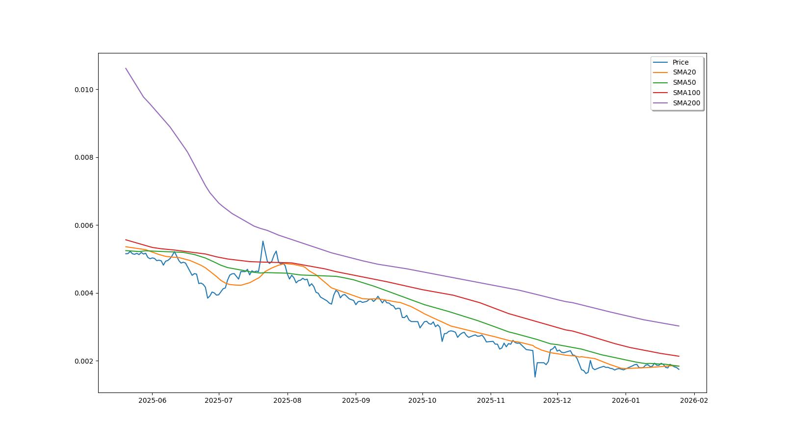 SERO Simple Moving Averages