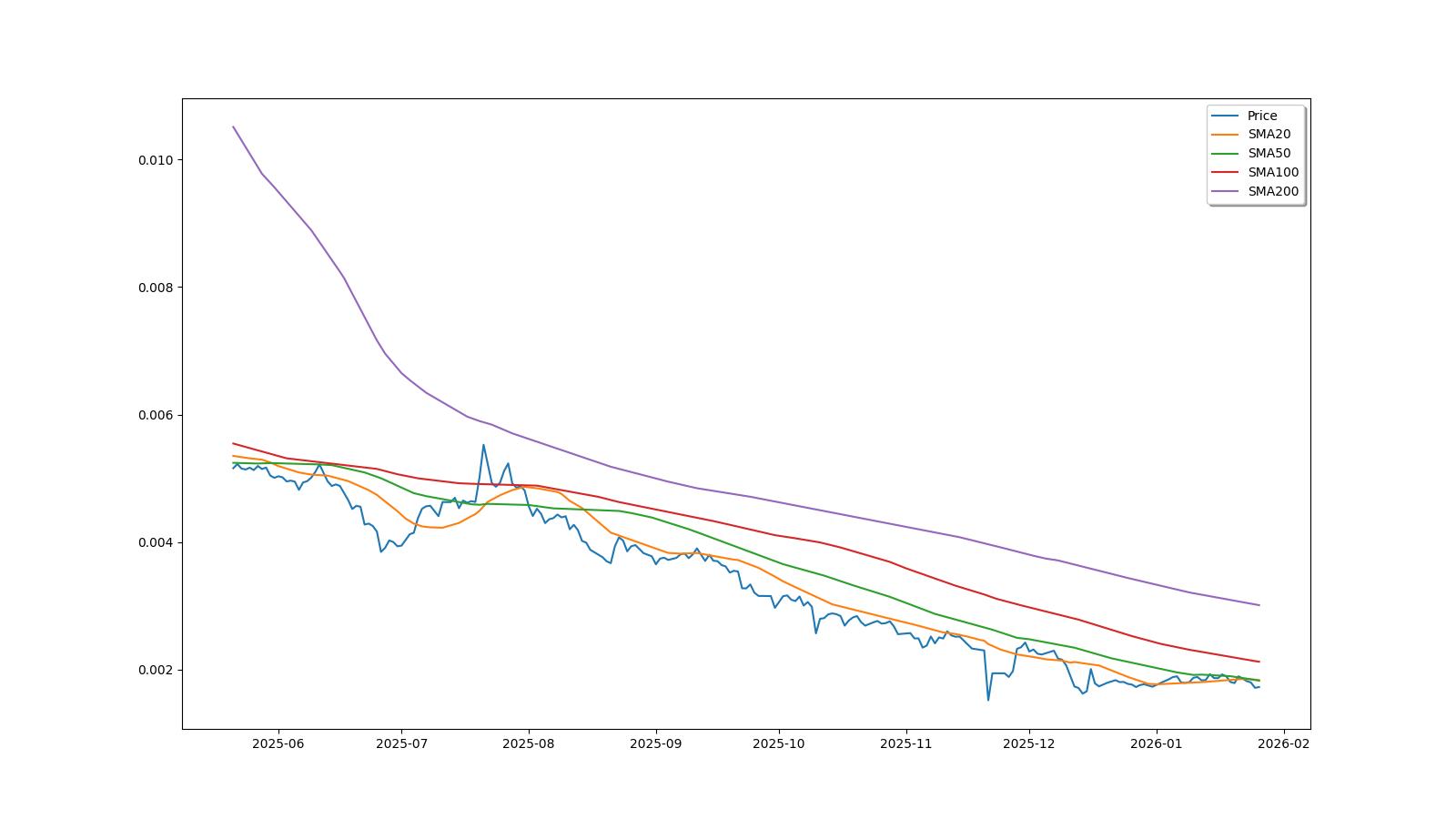 SERO Simple Moving Averages