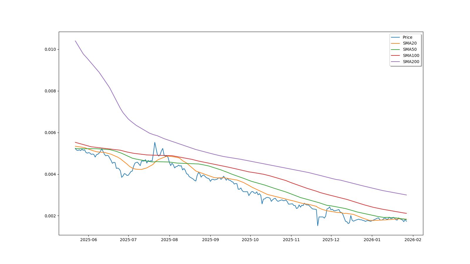 SERO Simple Moving Averages