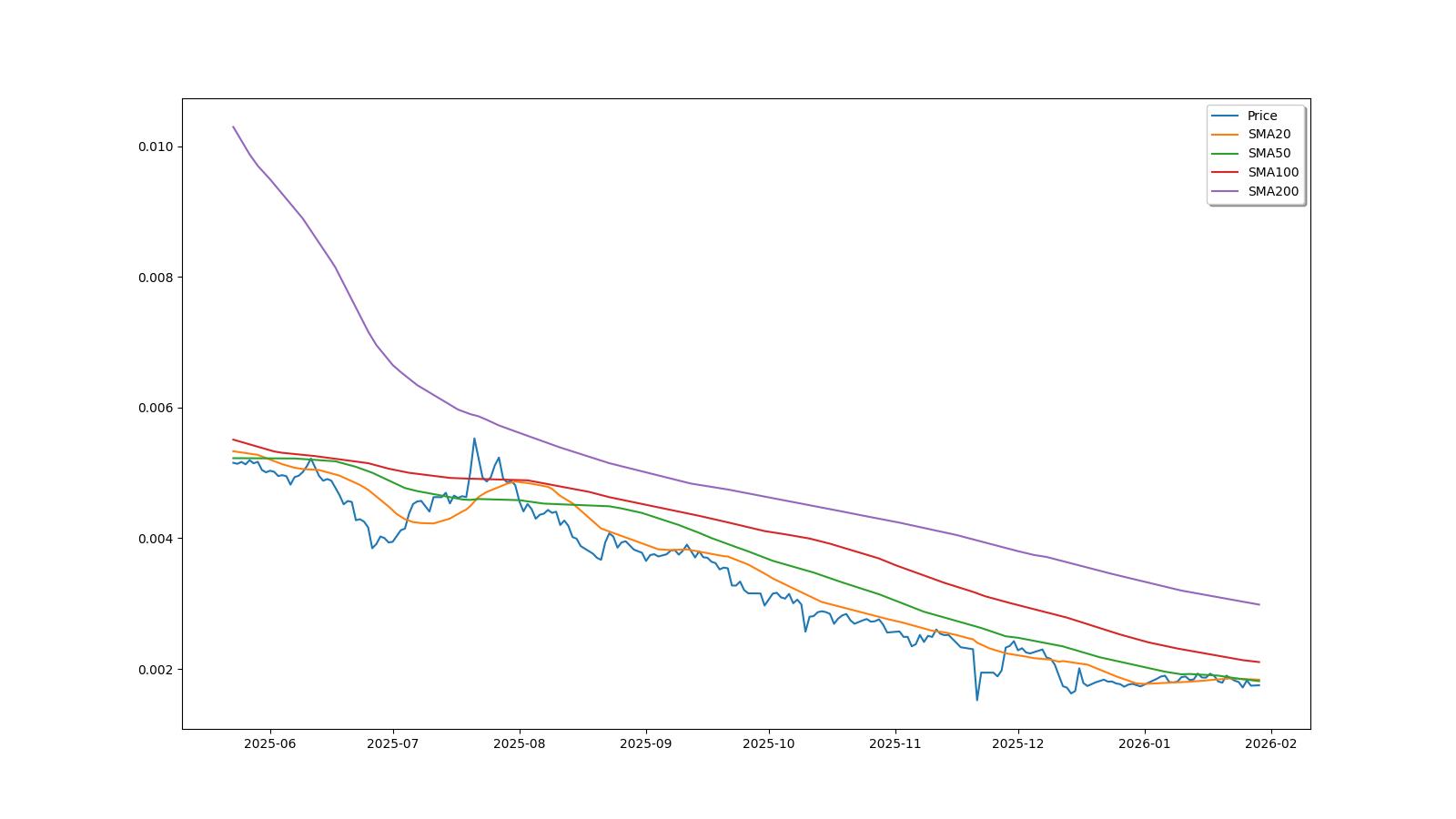 SERO Simple Moving Averages
