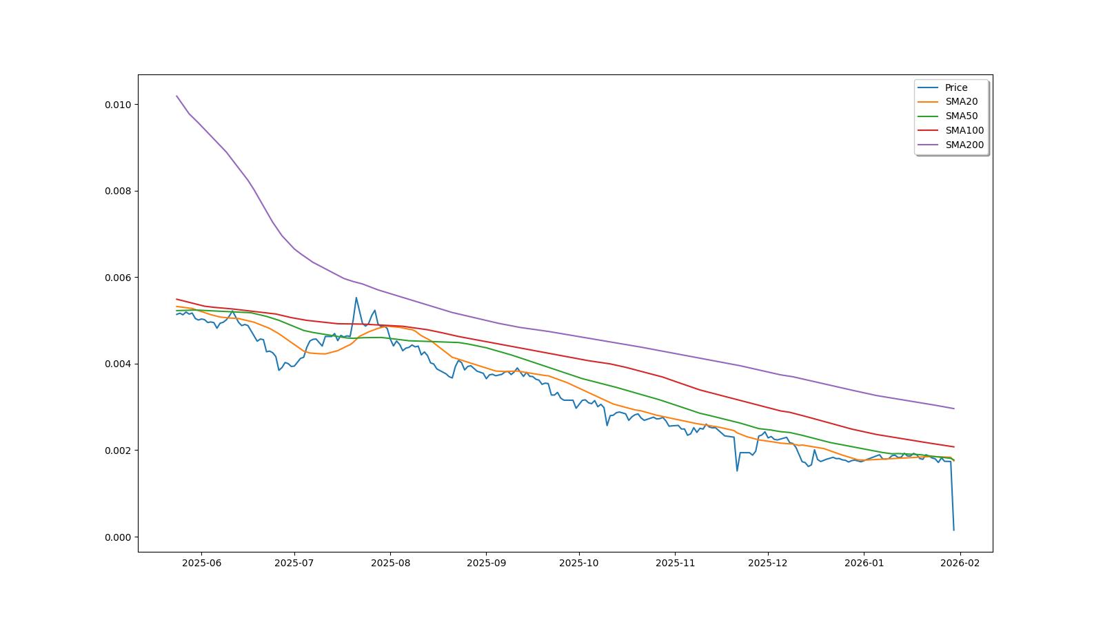 SERO Simple Moving Averages