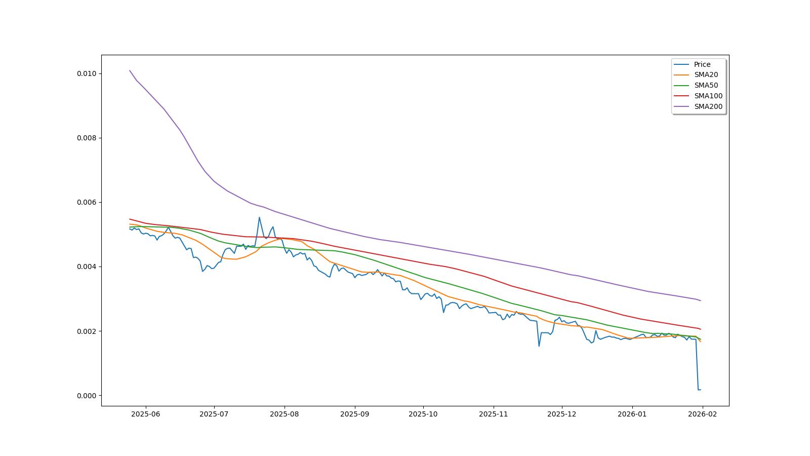 SERO Simple Moving Averages