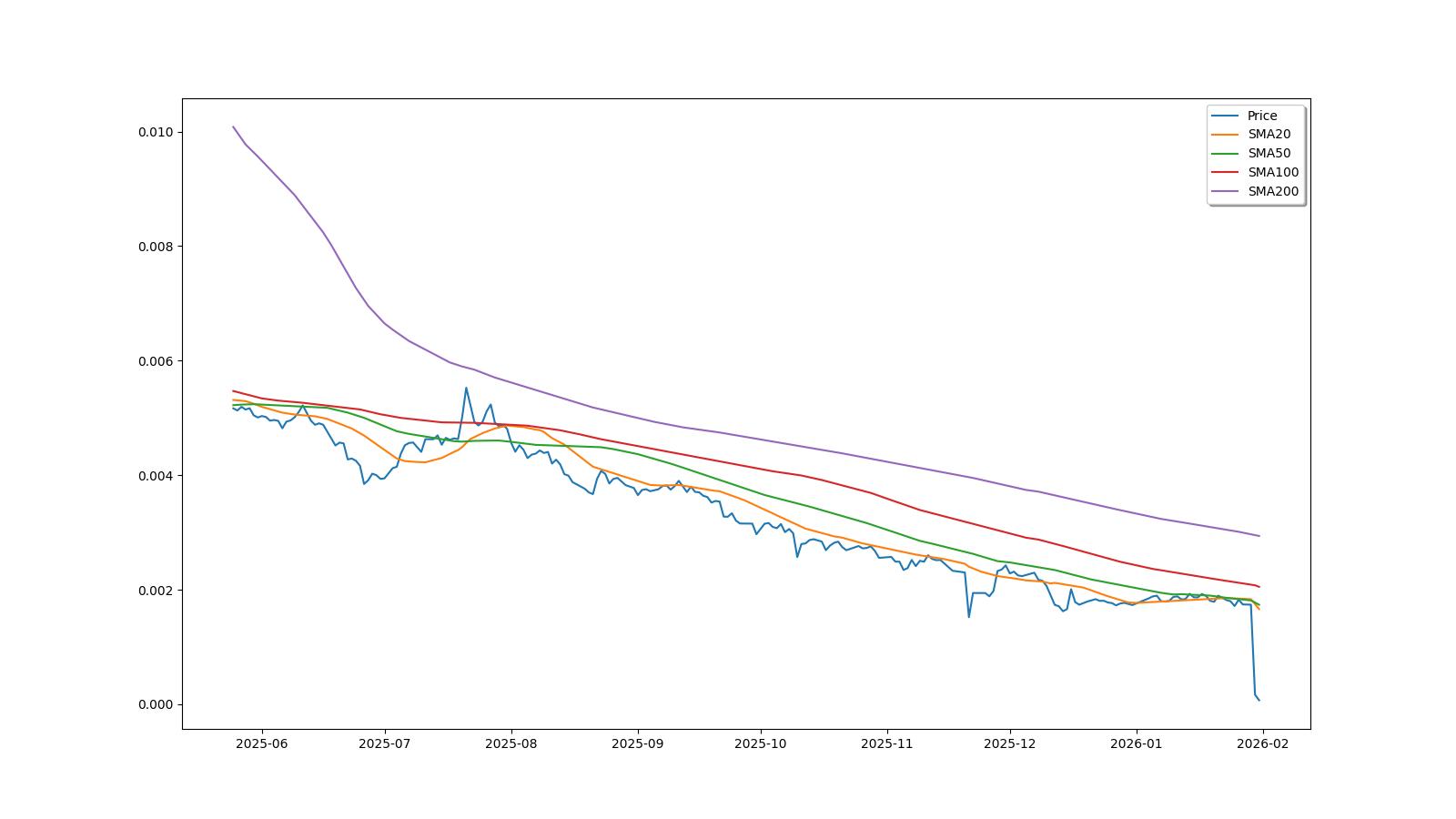 SERO Simple Moving Averages