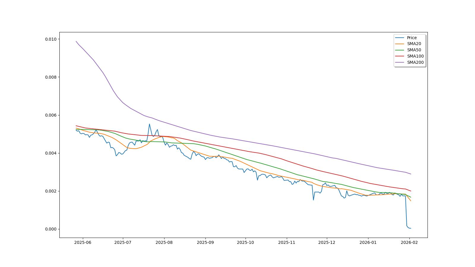 SERO Simple Moving Averages