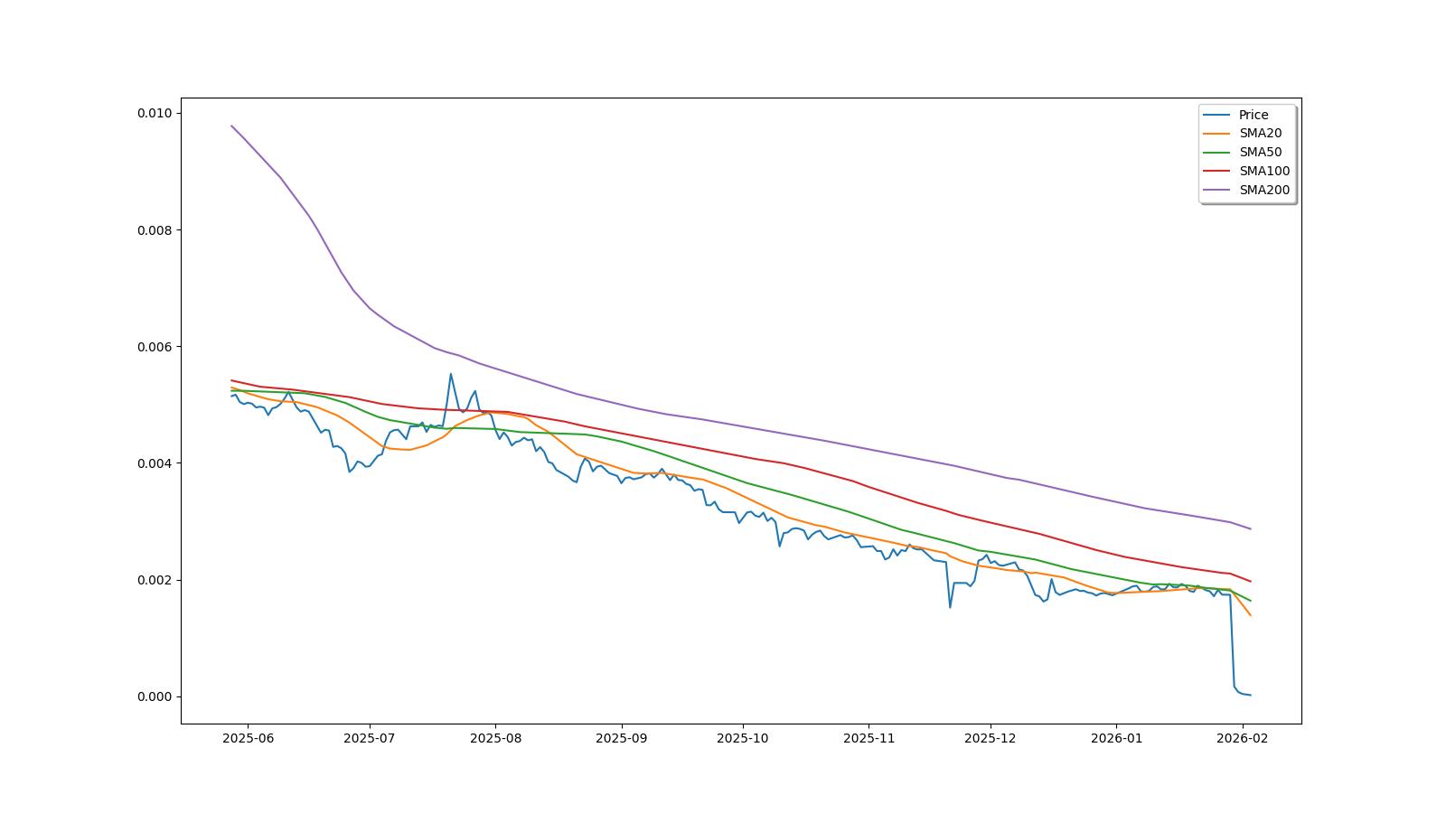 SERO Simple Moving Averages