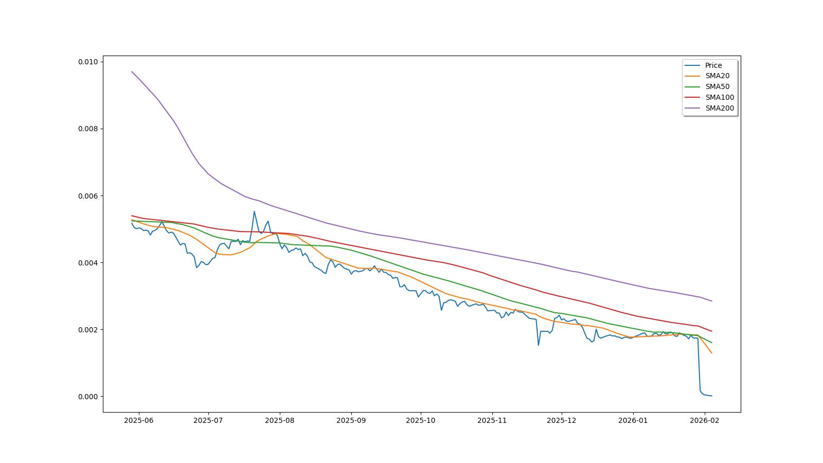 SERO Simple Moving Averages