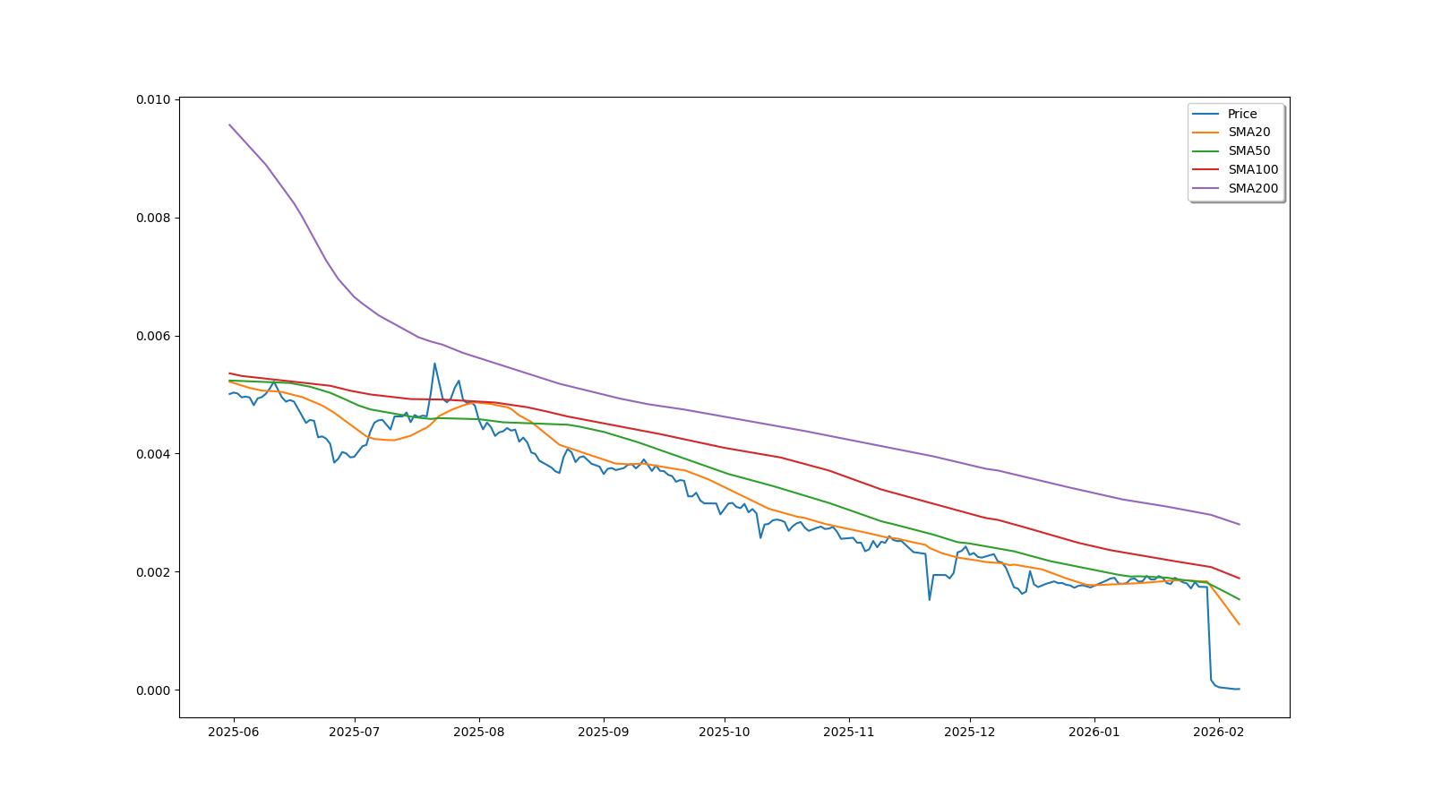 SERO Simple Moving Averages