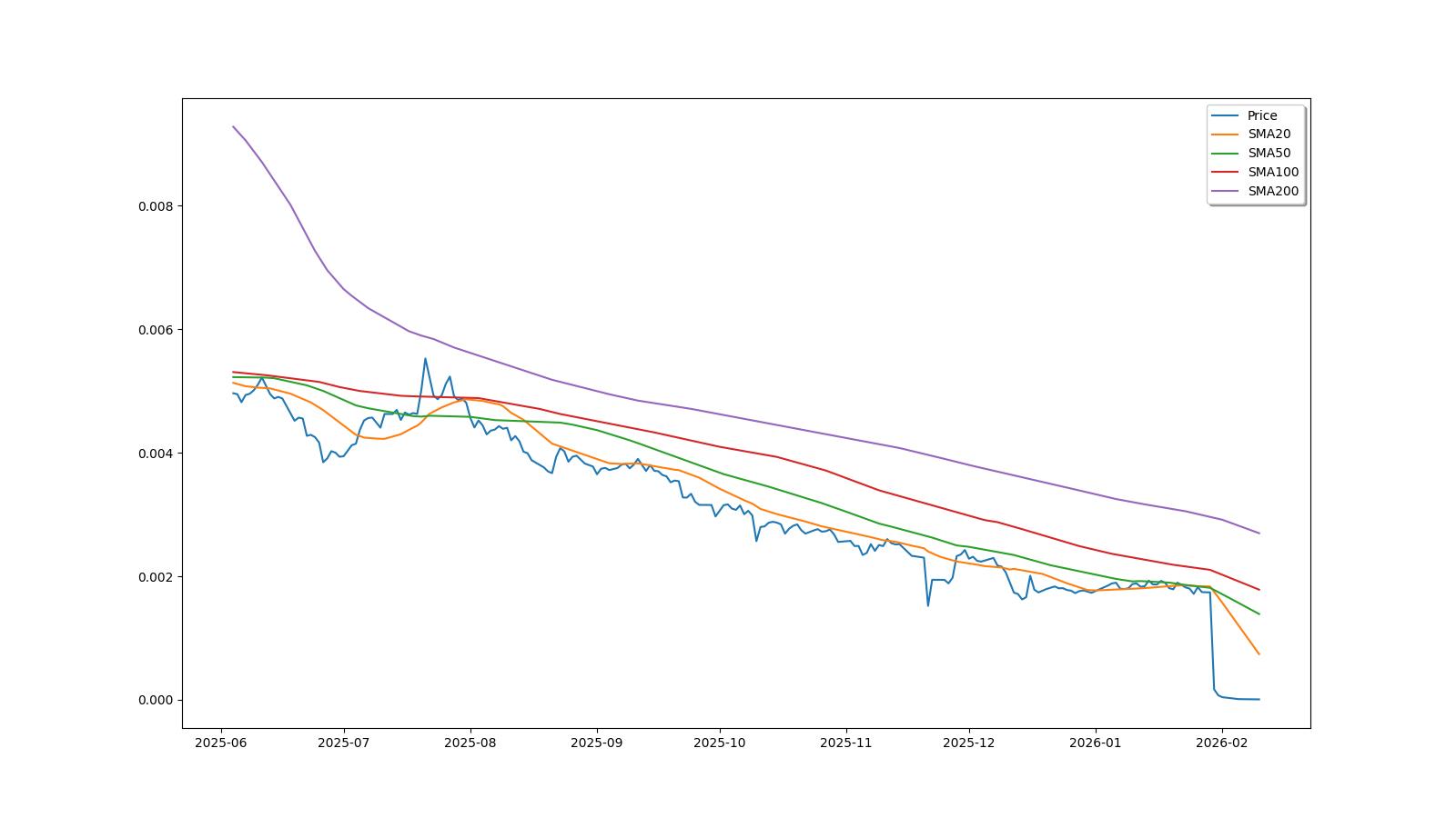 SERO Simple Moving Averages