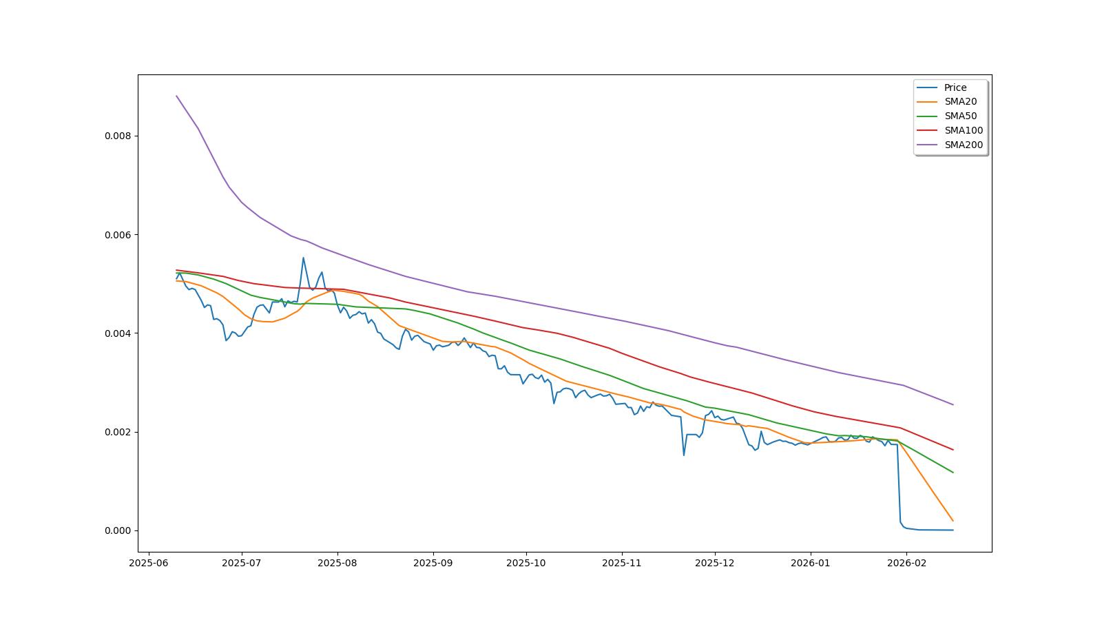 SERO Simple Moving Averages
