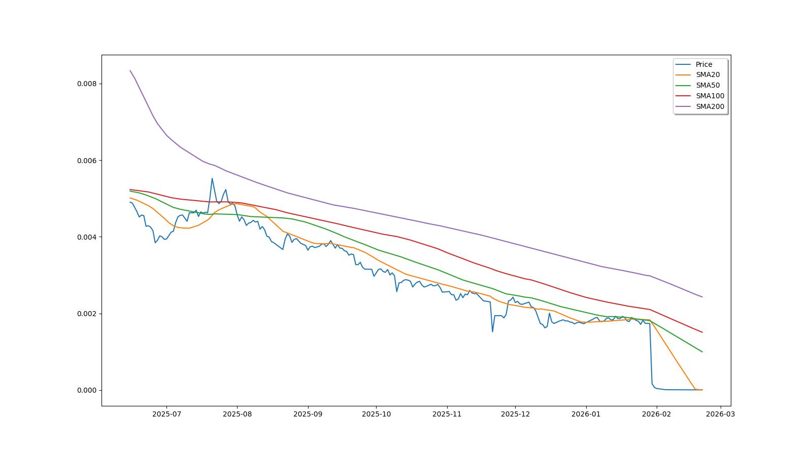 SERO Simple Moving Averages