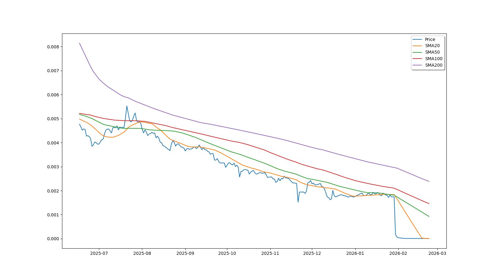 SERO Simple Moving Averages