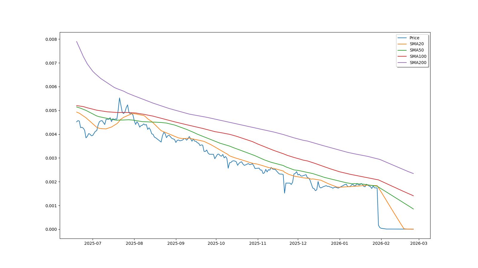 SERO Simple Moving Averages