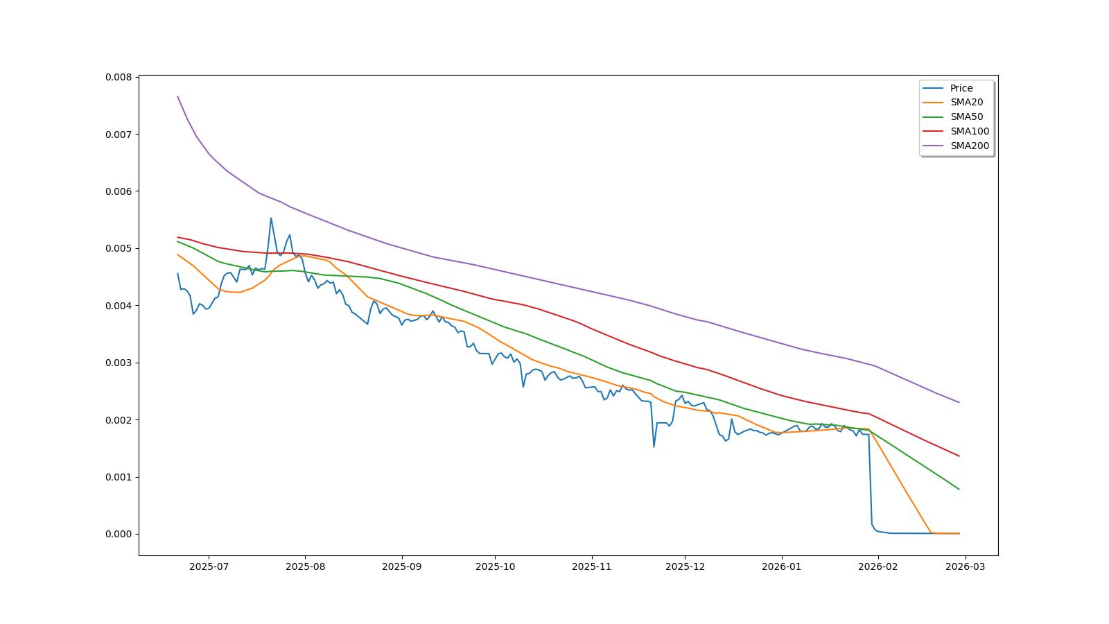 SERO Simple Moving Averages