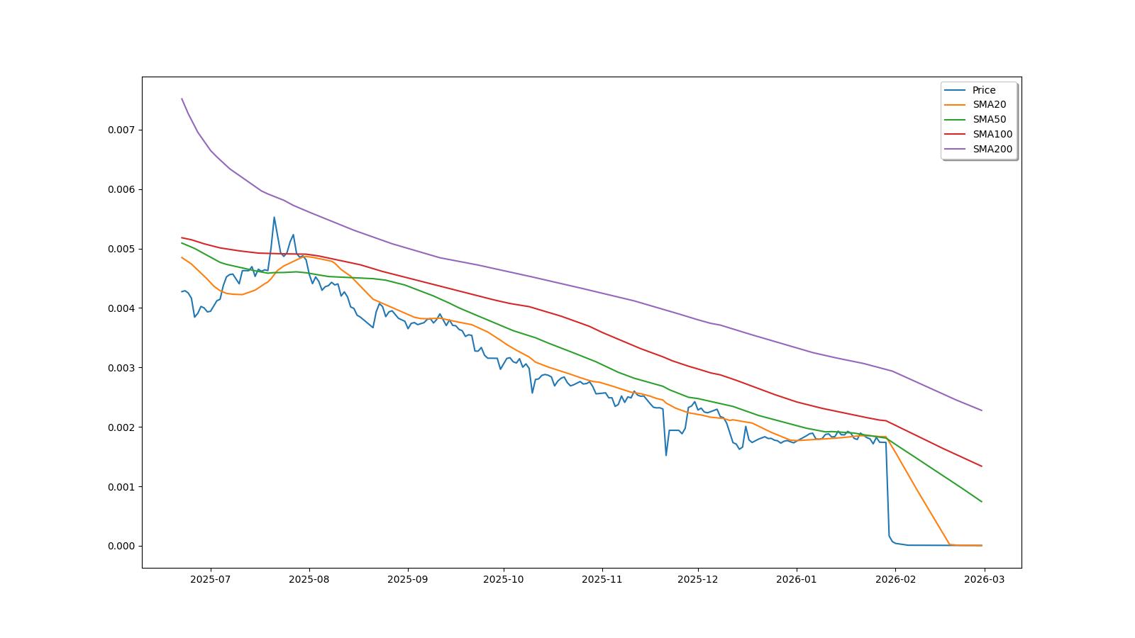 SERO Simple Moving Averages