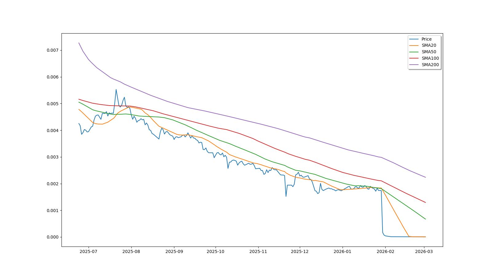 SERO Simple Moving Averages