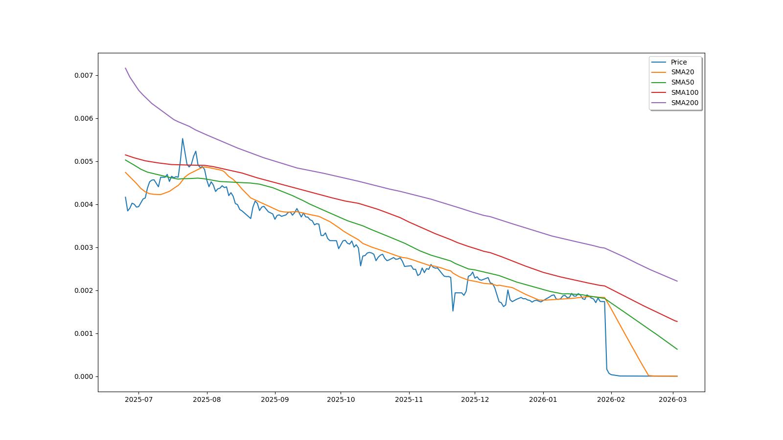 SERO Simple Moving Averages