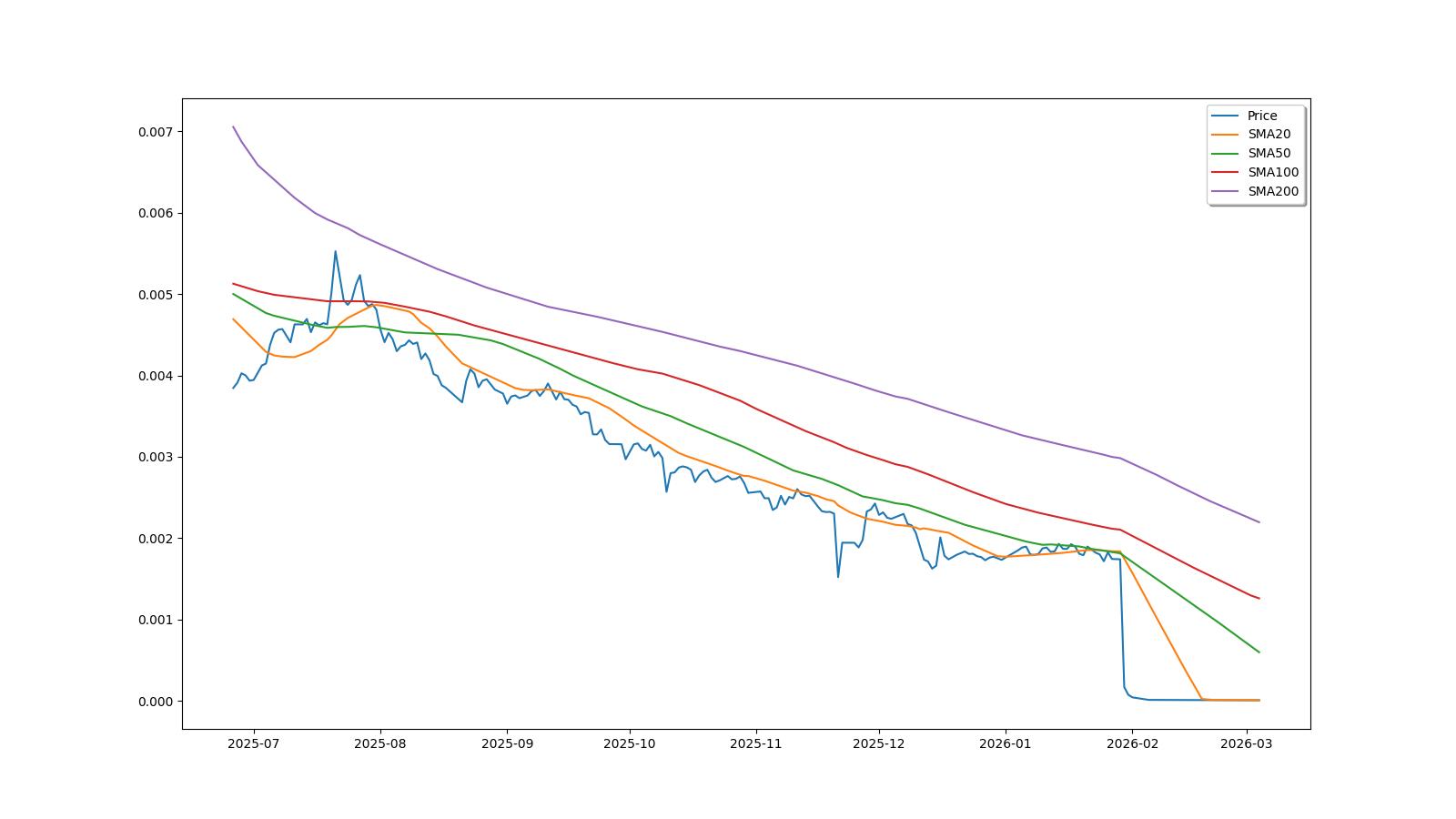 SERO Simple Moving Averages