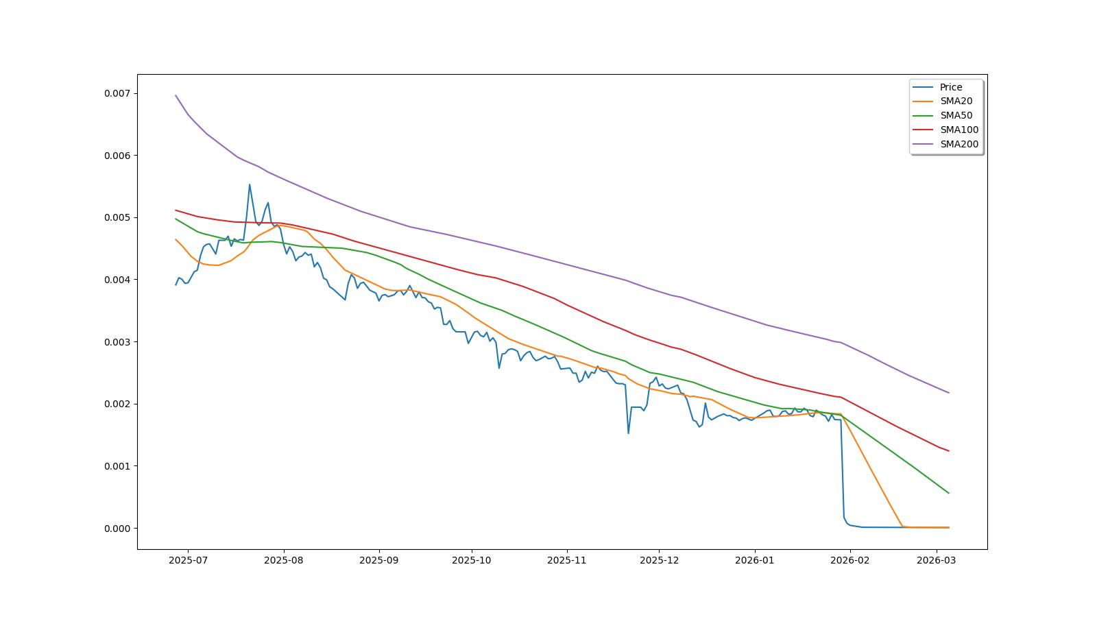 SERO Simple Moving Averages