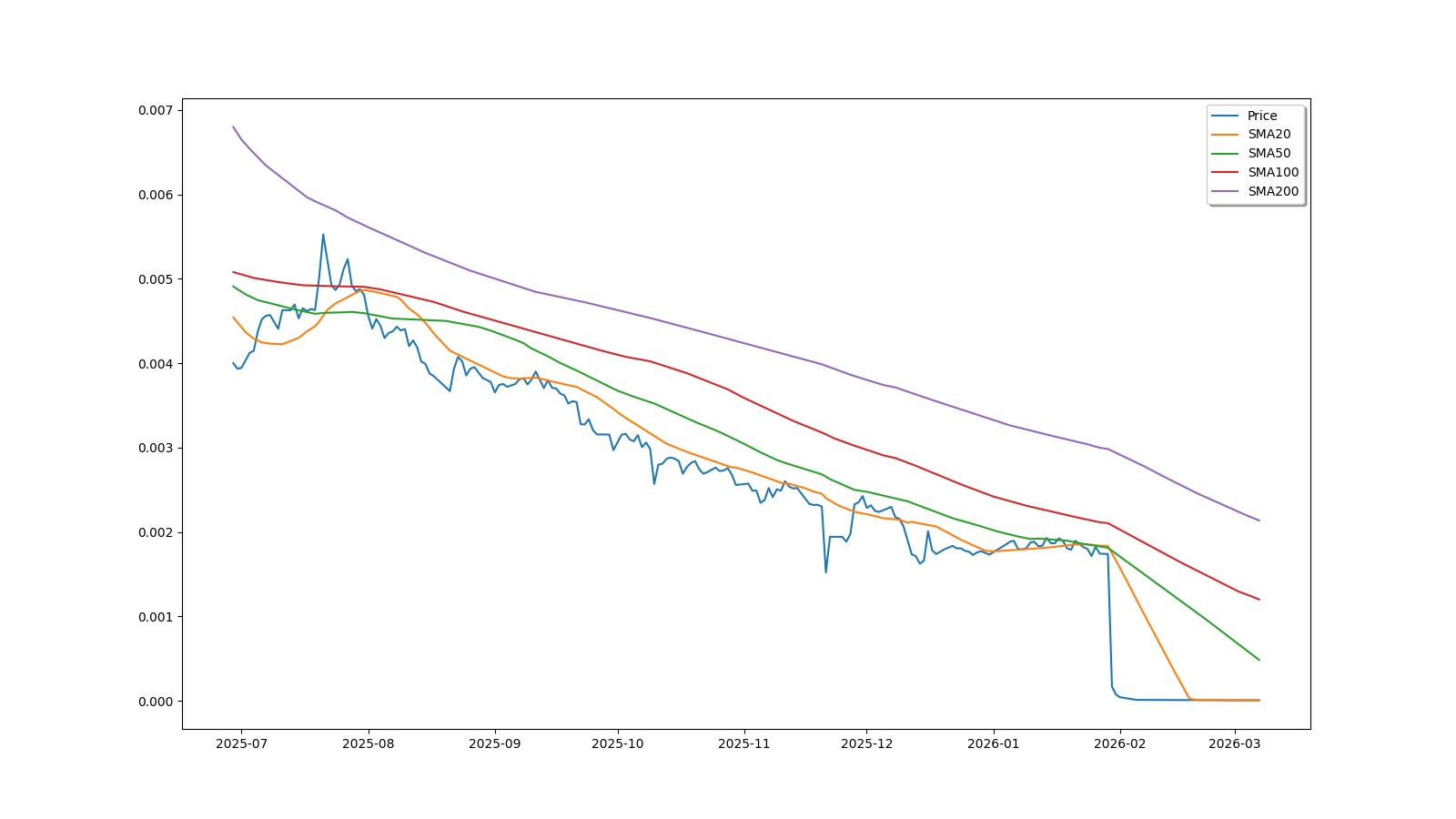 SERO Simple Moving Averages