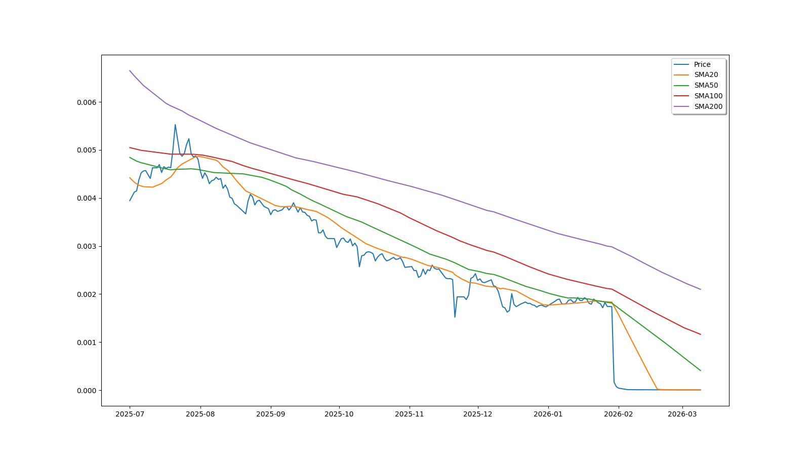 SERO Simple Moving Averages