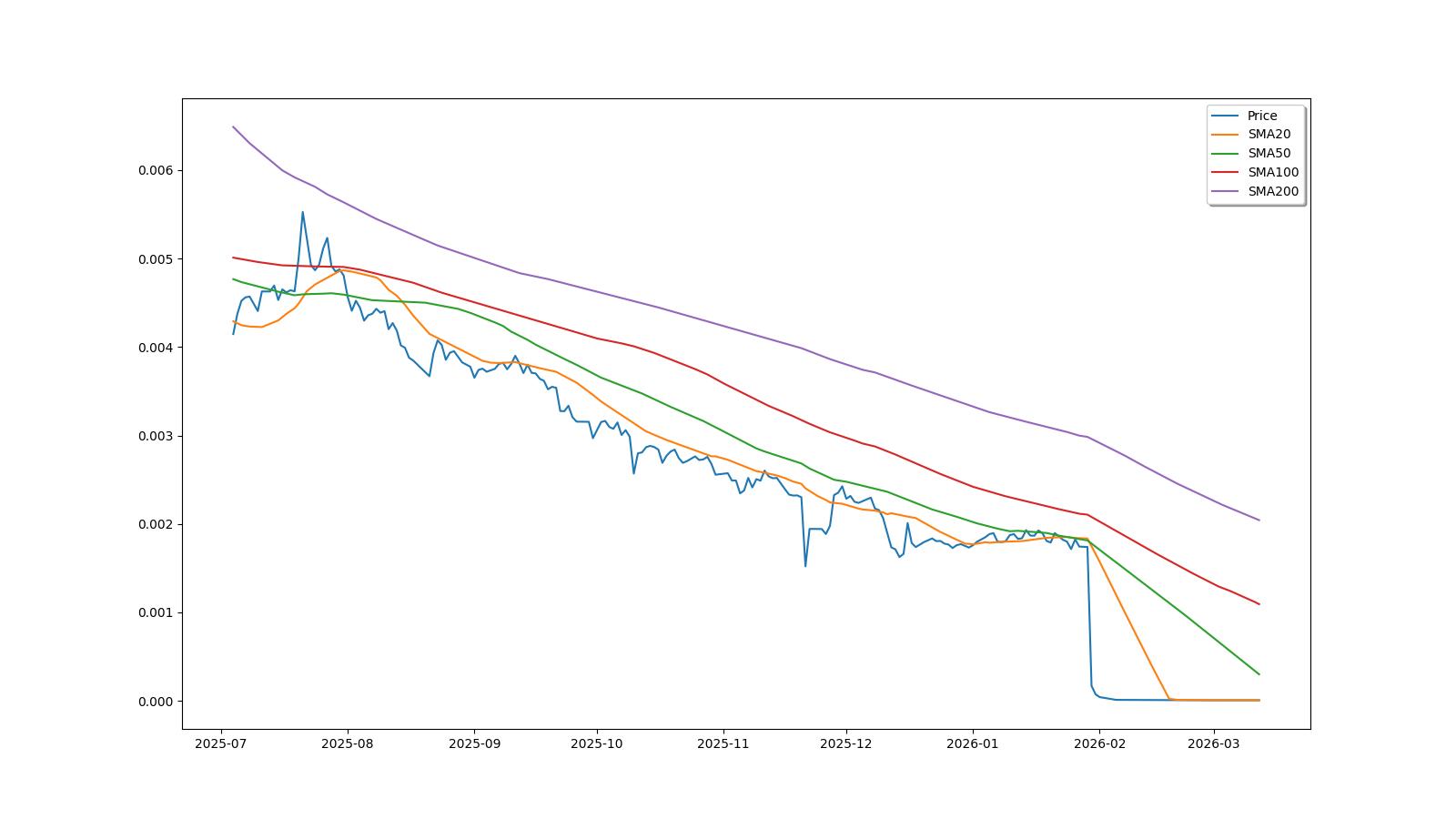 SERO Simple Moving Averages