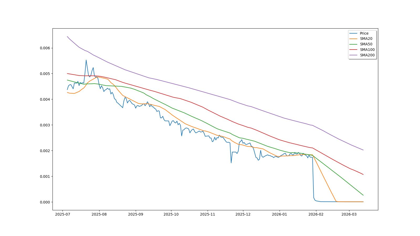 SERO Simple Moving Averages