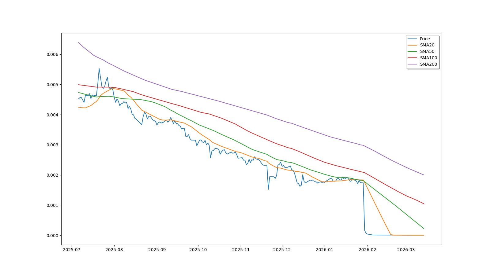 Super Zero Simple Moving Averages